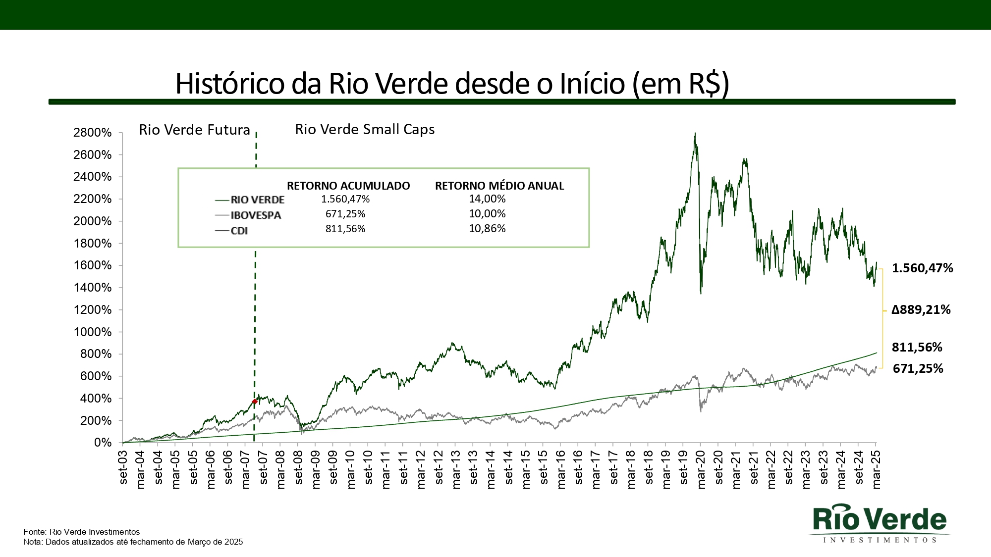 HOME - Rio Verde Investimentos